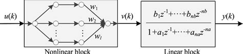 Schematic Diagram Of The Hammerstein Model With Nfn Arx Download Scientific Diagram