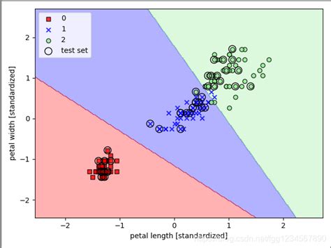 机器学习算法 用python实现用scikit Learn训练逻辑回归模型多分类logit Python Sklearn Csdn博客