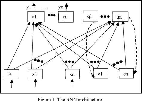 Figure 1 From An Rnn Model For Exploring The Macroeconomic And