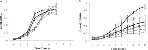 In Vitro Growth Characteristics Of Pneumococcal Strains In Cdm