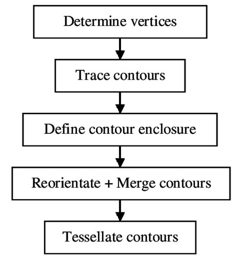 The Stages Of The Optimal Tessellation Algorithm 2 1 Central Vertex Download Scientific