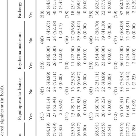 Association Of The Most Common Clinical Findings Hla B51 Positivity Download Table