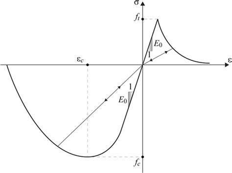 model b schematic representation of a loading unloading curve