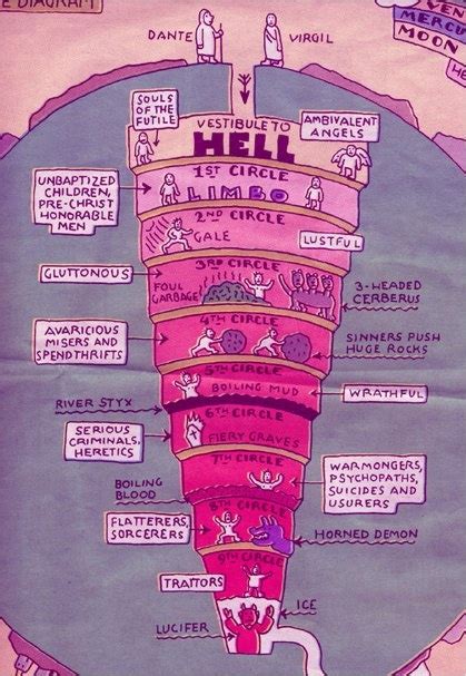The Nine Circles Of Hell Simplified Classic Contemporary Project