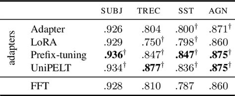 figure 1 from parameter efficient language model tuning with active