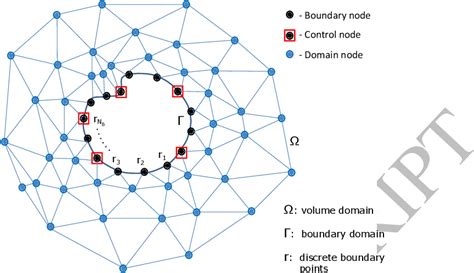 Figure 2 From Discrete Boundary Smoothing Using Control Node
