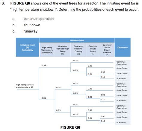 Solved Figure Q6 ﻿shows One Of The Event Trees For A
