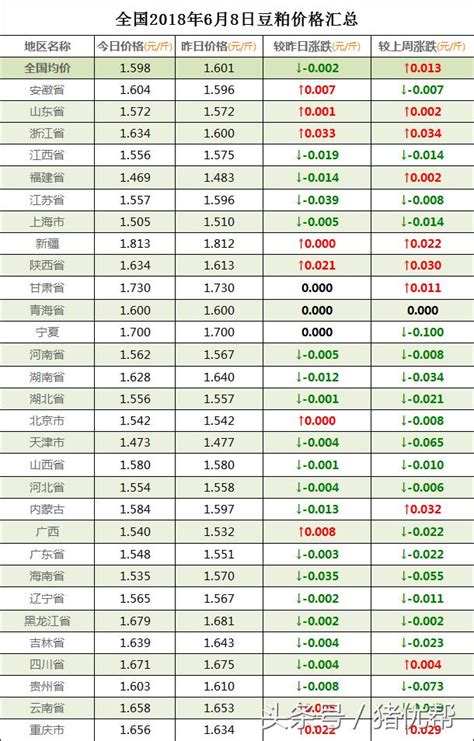今日2018年6月8日全國生豬外三元，內三元及土雜豬價格播報 每日頭條