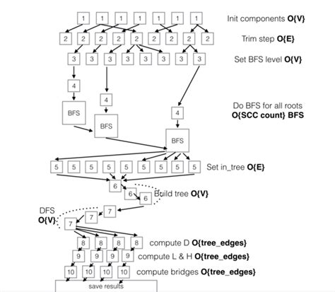 Tarjan Vishkin Biconnected Components Algorithm Algowiki