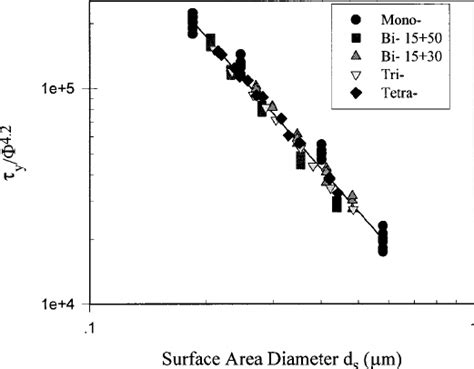 The Relationship Between Yield Stress And Particle Size Download
