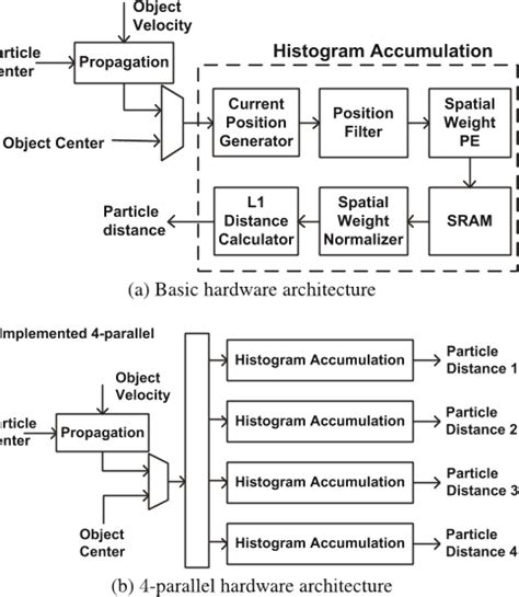 Open Access Algorithm And Architecture For Object Tracking Using Particle Filter 2009 Tzu