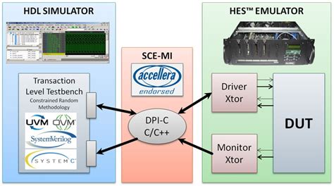 Uvm Simulation Acceleration Hardware Emulation Solutions Solutions Aldec
