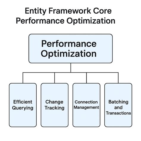 The Complete Guide To Entity Framework Core Performance Optimization Dotnet Wisdom