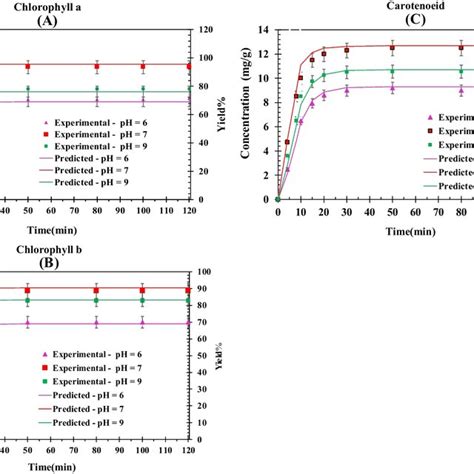 The Algal Biomass Concentrations A The Content Of Chlorophyll A Download Scientific Diagram
