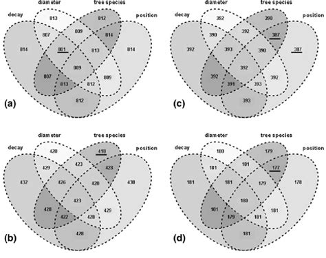 Partitioning Of The Deadwood Diversity Effect On Common And Rare
