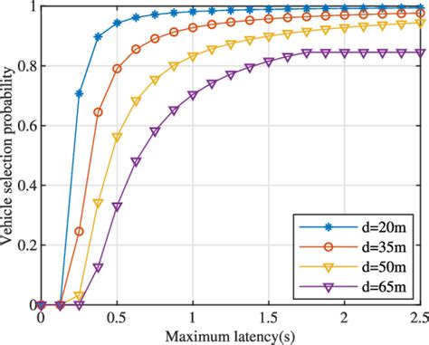 Figure 5 From Vehicle Selection And Resource Allocation For Federated Learning Assisted