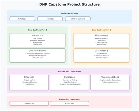 Step By Step Guide To Writing A Strong Dnp Capstone Project