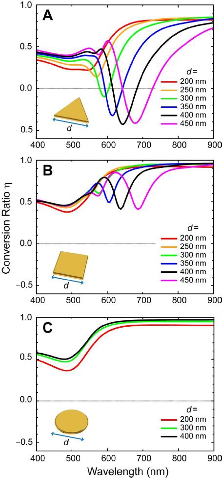 The Angular Momentum Conversion Ratio The Strength Of Angular Momentum