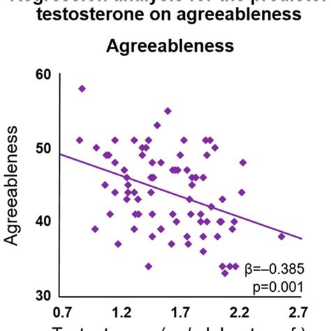 Testosterone Was A Significant Predictor Of Agreeableness In The