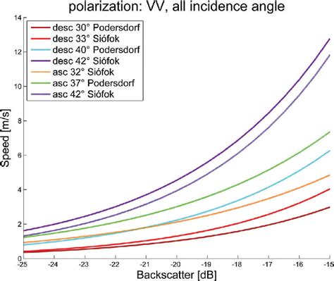 Empirically Derived Functions For Two Calibration Sites Representing Download Scientific