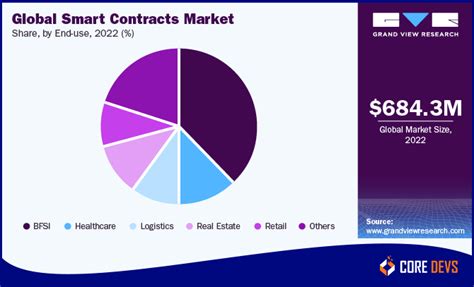 Top Smart Contract Use Cases In Core Devs Ltd