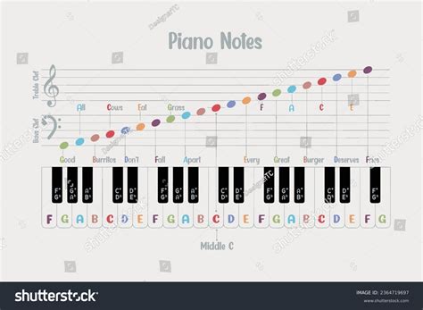 Piano Keyboard Note Chart Treble Clef And Bass Royalty Free Stock