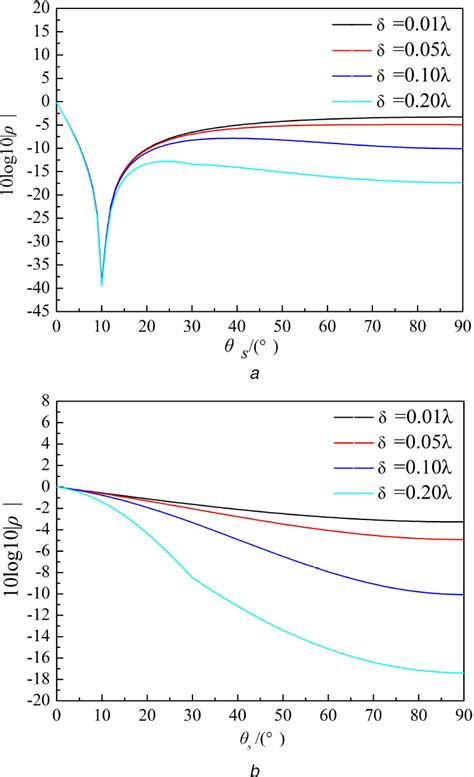 Illumination Of Complex Reflection Coefficient With Different Root Mean