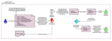 Npm Install Modules With Dependencies Africanlasopa
