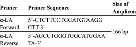 Forward And Reverse Primer Sequences Used For Amplification Of Lalba