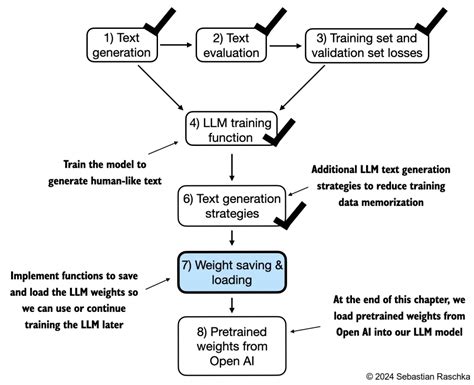 Pre Training、fine Tuning、sft、lora、rlhf之间有什么关系？ Sft Rl Lora Csdn博客