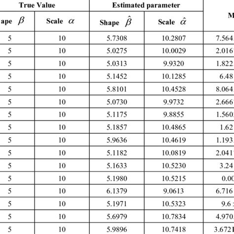 Parameter Estimation Of The Two Parameter Pareto Distribution Download Table