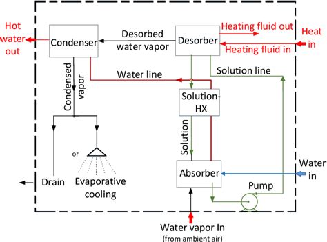Figure 1 From Hybrid Membrane Based Ionic Liquid Absorption Cycle For