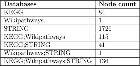 table 2 from opleiding informatica identifying overlapping processes of alzheimer s and