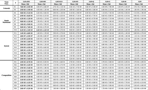 Table 6 From Golden Jackal Optimization With Joint Opposite Selection