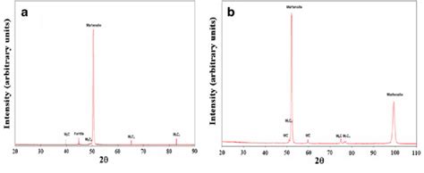 X Ray Diffraction Spectra Taken From The Alloys A High Chromium White Download Scientific