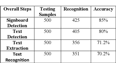 Table 1 From Signboard Detection And Text Recognition Using Artificial Neural Networks