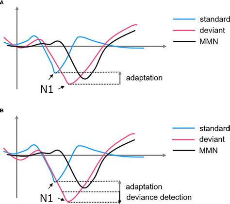 Frontiers Auditory Mismatch Negativity Under Predictive Coding Framework And Its Role In