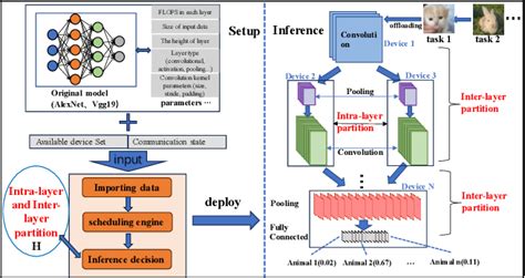 Figure 1 From Sdpmp Inference Acceleration Of Cnn Models In