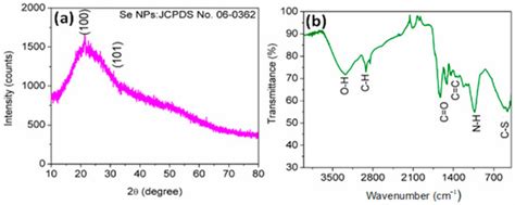 Processes Free Full Text Antimicrobial And Photocatalytic Activities Of Selenium