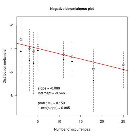 Goodness Of Fit Fitting A Negative Binomial Distribution To Small Data Set Cross Validated