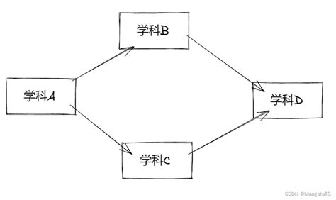 算法小讲堂之拓扑排序 拓扑排序 计算机学习趣味 csdn博客