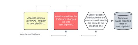 Threat Modeling For Oauth 2 0 Authorization Framework By Jayesh Kunwal May 2024 Medium