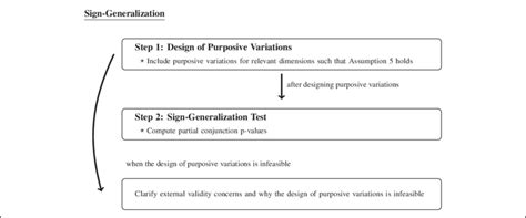 Summary Of Sign Generalization Download Scientific Diagram