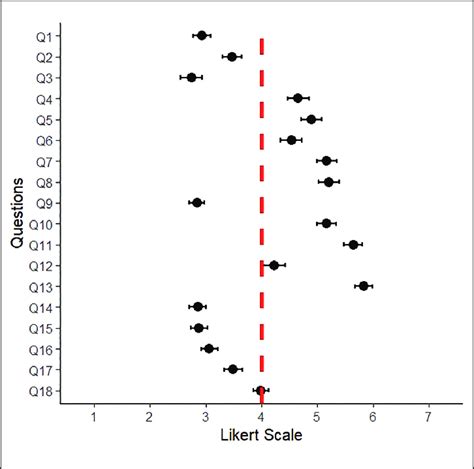 Plot Containing Means And Standard Errors For Q1 To Q18 Note The