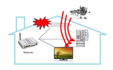 Security Issues With IoT Devices Free Essay Examples
