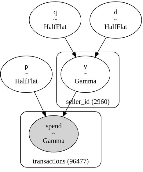 applying the bayesian gamma gamma model for customer lifetime valuation