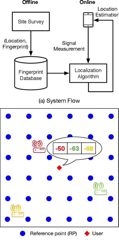 Pdf Wi Fi Fingerprint Based Indoor Positioning Recent Advances And Comparisons Semantic Scholar