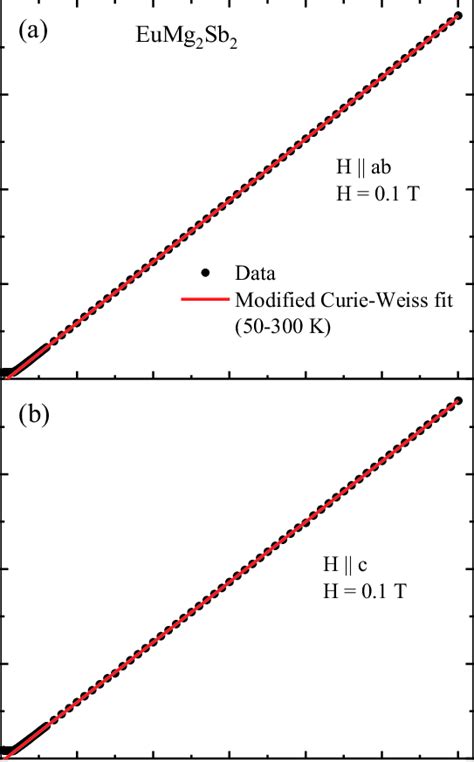 Temperature Dependence Of The Measured Inverse Magnetic Download
