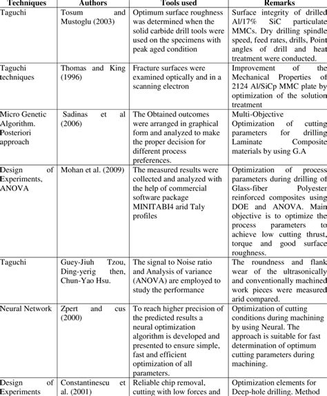 Summary Of Recent Machining Optimisation Technique Source Dhavamani Download Scientific