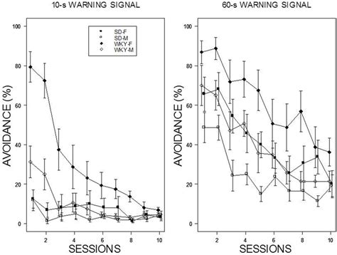 Avoidance Extinction Avoidance Performance Using A 10 S Ws Left